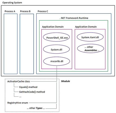 Aida Mynzhasova On Linkedin Reverse Tcp Shell Out Of Encrypted Buffer Via Net Reflection