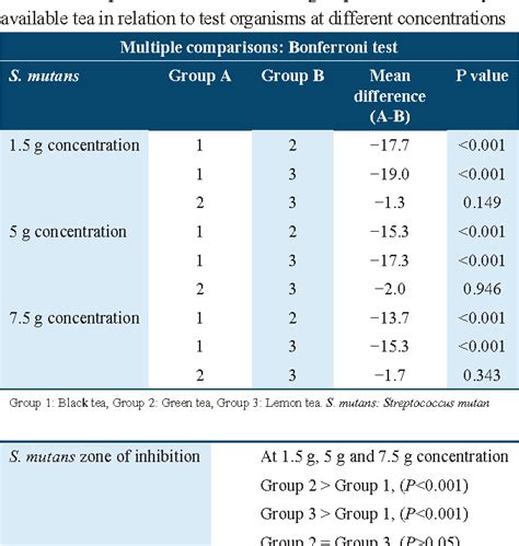 Table 3 From Comparative Assessment Of Antibacterial Efficacy Of Aqueous Extract Of Commercially