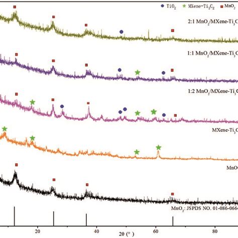 X Ray Diffraction Analysis Results Download Scientific Diagram