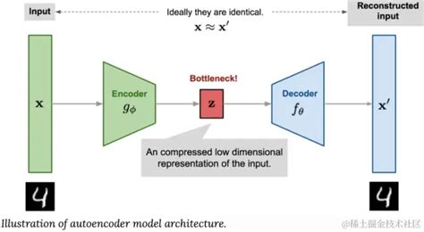 Vae 变分自编码器总结自动编码器（autoencoder，ae） Abs 20 掘金