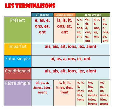 Synthèse Terminaisons 1 Temps Des Verbes Conjugaison Cm2 French Expressions