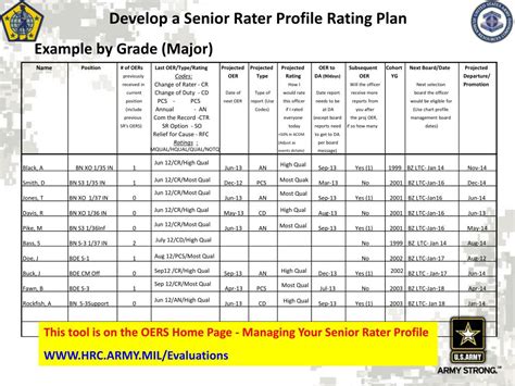Ppt Evaluation System Rater And Senior Rater Powerpoint Presentation