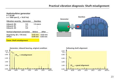 Rotating Equipment Vibration Analysispdf