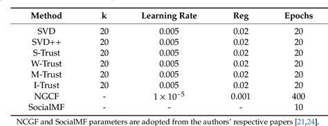 Table 1 From Modeling Implicit Trust In Matrix Factorization Based Collaborative Filtering
