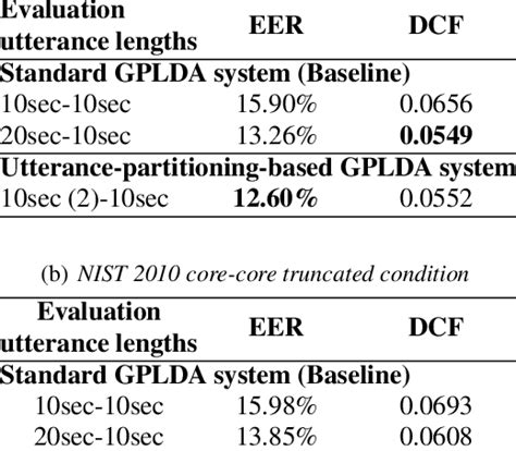 utterance partitioning based standard gplda speaker verification