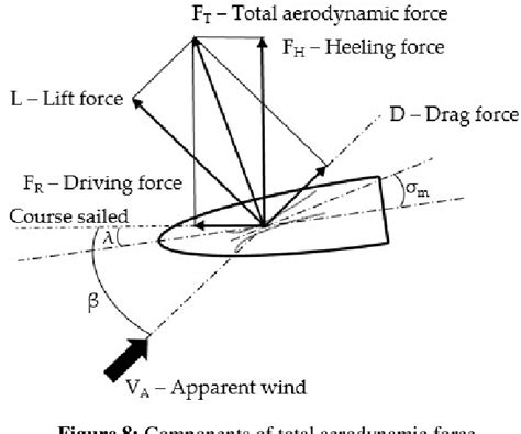 figure 1 from a velocity prediction program for an autonomous sailing