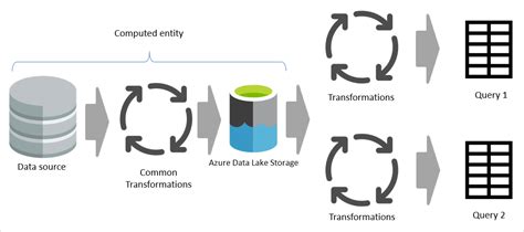 データフローを使用してディメンショナル モデルを作成するためのベスト プラクティス power query microsoft learn