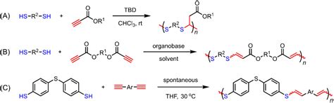 Dynamic Covalent Polymers Generated From X‐yne Click Polymerization Fu 2024 Journal Of