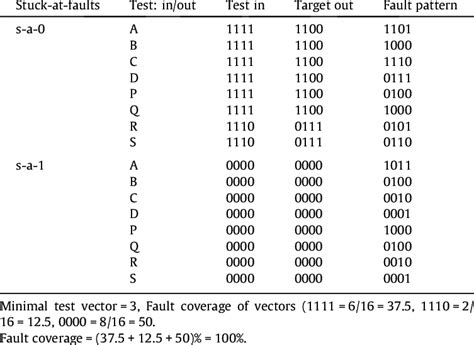 Fault Pattern Based On Stuck At Faults Of R Cqca Download Scientific Diagram