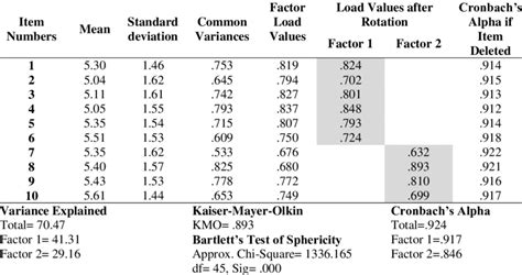 Results Of Acceptance Of Mobile Learning Systems Scale Exploratory Download Scientific Diagram