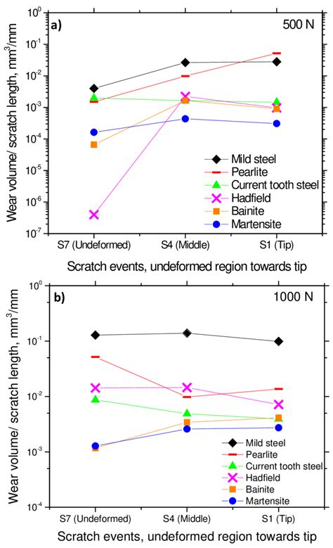 15 Wear Volume Of The Scratch Events A At 500 N And B 1000 N Load