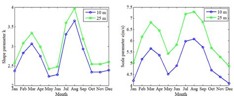 Monthly Variation Of Weibull Parameters At 10 M From The Ground Download Scientific Diagram