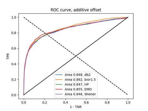 Average Roc Curve Generated From Fixed Threshold With Additive Offset Download Scientific