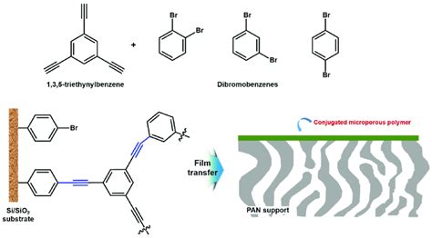 Conjugated Microporous Polymers Cmp Based Ultra Thin Film With Download Scientific Diagram