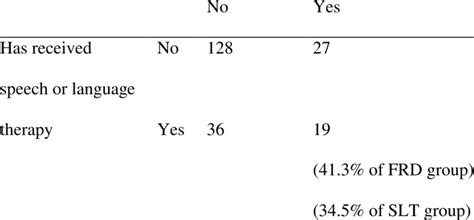 The Extent Of The Overlap Between The Two Groups First Degree Relative