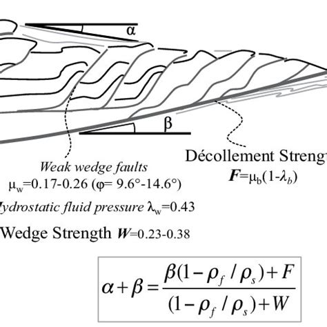 A Schematic Diagram Of An Accretionary Wedge Imbricated Thrusts
