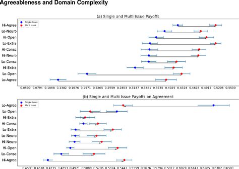 Llms With Personalities In Multi Issue Negotiation Games
