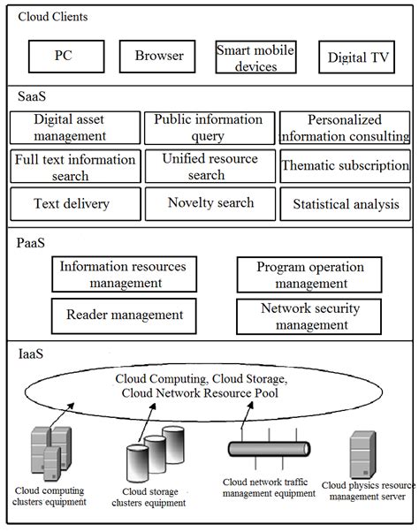 Functional Architecture Of Digital Library Cloud Services Platform Download Scientific Diagram