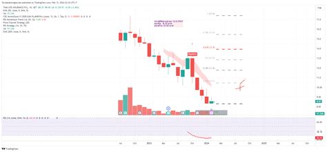 Settli Chart Image By Taweesaktongtawee — Tradingview