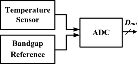 curvature correction based time domain cmos smart temperature sensor