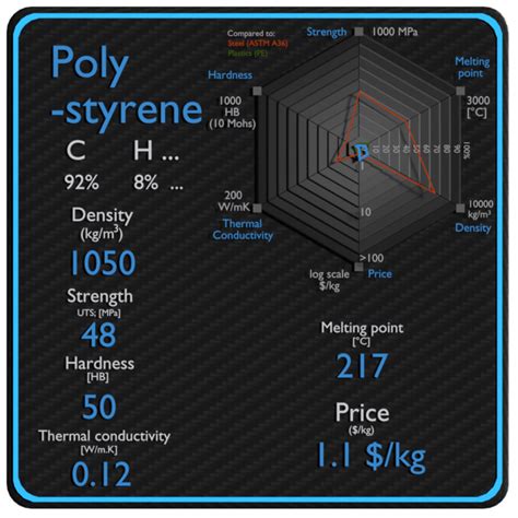 Polystyrene Density Strength Melting Point Thermal Conductivity