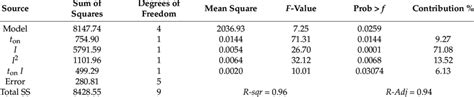 Anova Table For Mrr After Elimination Download Scientific Diagram