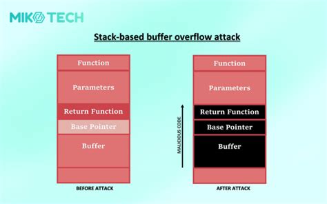 Buffer Overflow là gì Cách phòng tránh ngăn chặn lỗ hổng