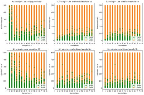 Probability Confidence Intervals Inconsistent Statistical Results