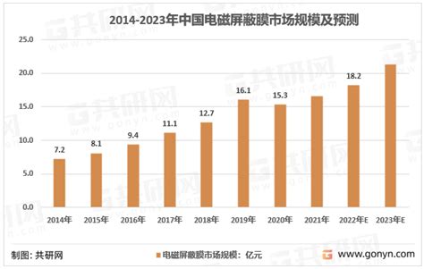 2022年中国电磁屏蔽膜行业市场规模现状及发展趋势分析[图] 共研咨询 共研网