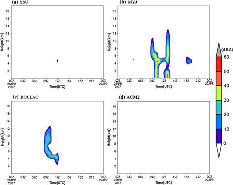 Timeheight Cross Section Of Model Simulated Radar Reflectivity Dbz Download Scientific