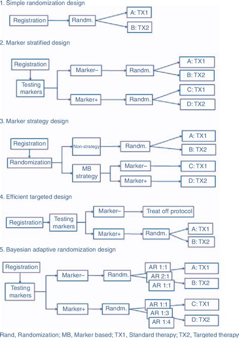 Figure 1 From Bayesian Adaptive Randomization Designs For Targeted