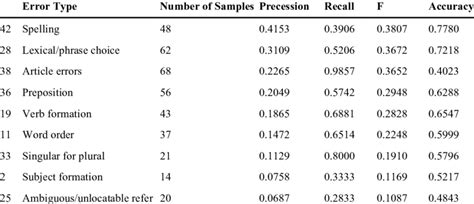 Evaluation Of The Classification Of Errors Into Categories By 10 Fold