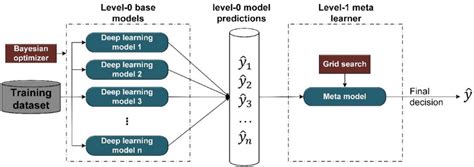 stacking ensemble of deep learning models download scientific diagram
