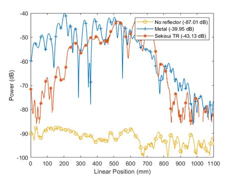 Flat And Curved Reflector Propagation Measurements At Three Different Download Scientific