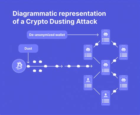 What Is a Crypto Dusting Attack? – Why You Should Be Concerned