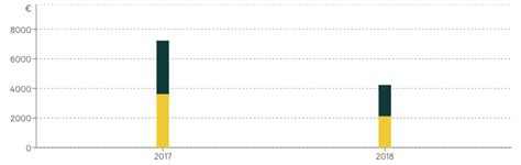 Vertical Bars Always Center Aligned In Barchart · Issue 1313 · Rechartsrecharts · Github