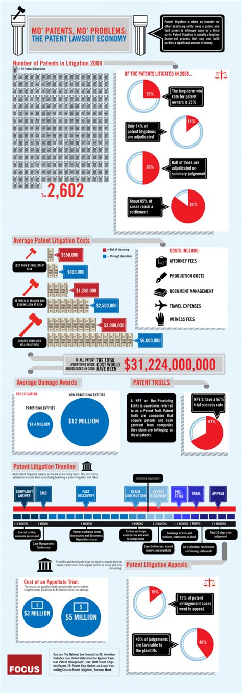 23 Remarkable Patent Litigation Statistics