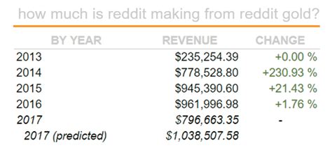 How Does Reddit Make Money? Reddit Business Model | Feedough