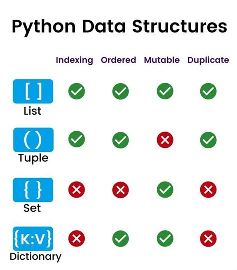 Python Data Structures Learn Computer Coding Data Science Learning Computer Science