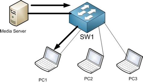 difference between unicast vs multicast vs broadcast traffics networktik