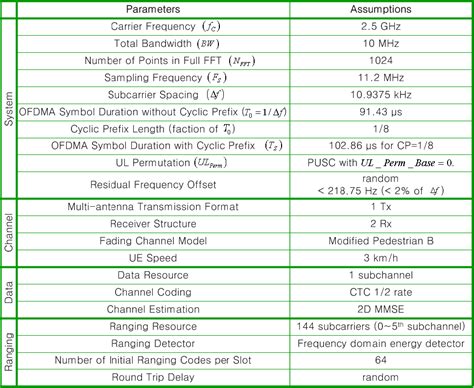 Table 1 From Initialhandover Ranging For Ieee 80216m System Semantic Scholar