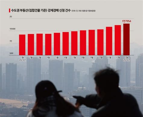 보증금 돌려내뿔난 전세민 강제경매 1만8000건 사상 최대 아시아경제
