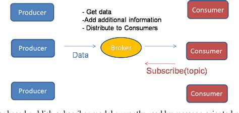 Figure 1 From An Overview On Push Based Communication Models For