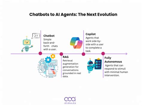 Agenti Ai Vs Chatbot La Differenza E Perché è Importante