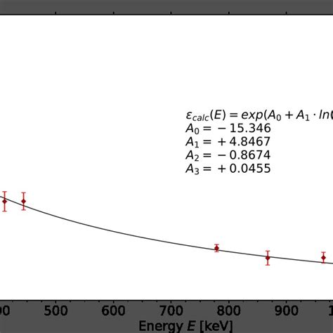 Absolute Efficiency For N Type Extended Range Coaxial Ge Detector Download Scientific Diagram