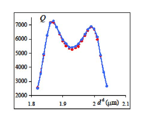 dependence of defect mode q factors on defect layer thickness d d