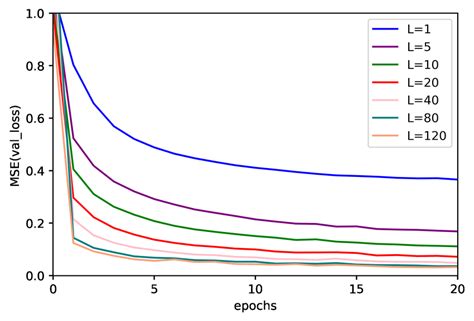 the performance of our model on replicating the output of a