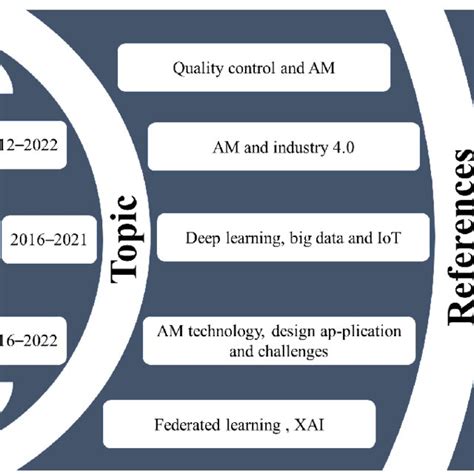 Pdf A Synergic Approach Of Deep Learning Towards Digital Additive Manufacturing A Review
