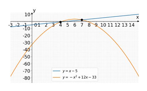 Solved On The Set Of Axes Below Solve The Following System Of Equations Graphically And State