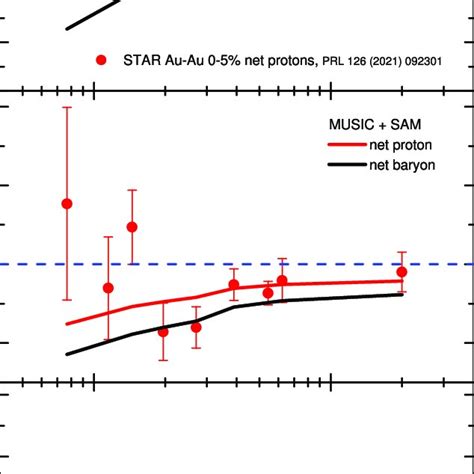 Collision Energy Dependence Of Sσ 3 M κσ 2 And κ 6 κ 2 Of Net Download Scientific Diagram